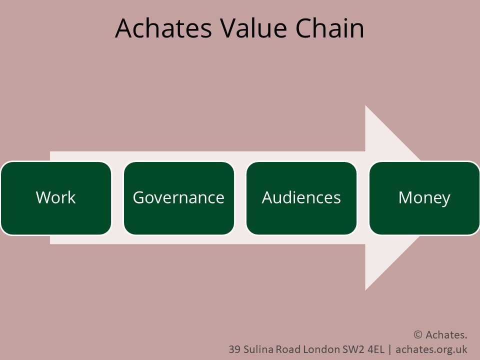 The Achates Value Chain – Achates